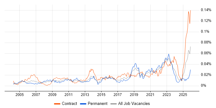 OCR Contract Job Trends, Contractor Rates & Related Skills | IT Jobs Watch