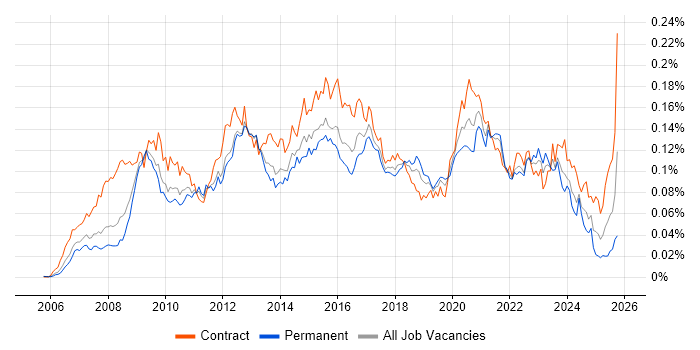 Oracle Apex Contracts Co Occurring Skills And Contractor Rates It Jobs