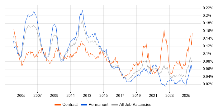 Oracle Cash Management Contracts Co Occurring Skills And Contractor