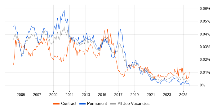 Oracle Database Developer Contracts Contractor Rates And Skill Set It Jobs Watch