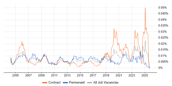 Oracle Database Engineer Contract Job Trends, Contractor Rates & Skill ...