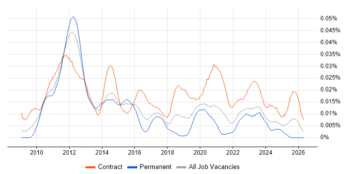 Oracle FAH Contract Job Trends, Contractor Rates & Related Skills | IT ...