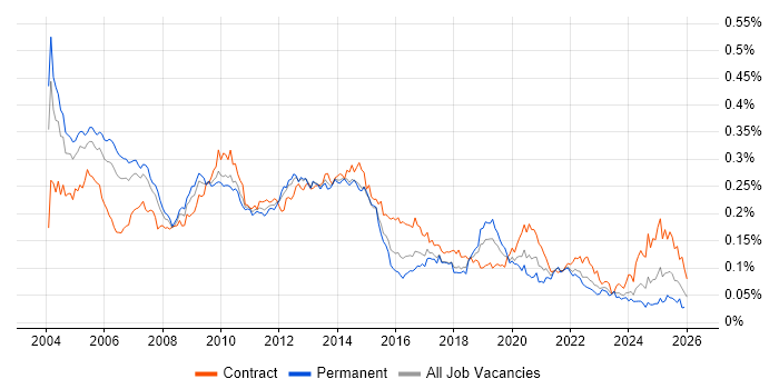 Oracle Workflow Contract Job Trends, Contractor Rates & Related Skills ...