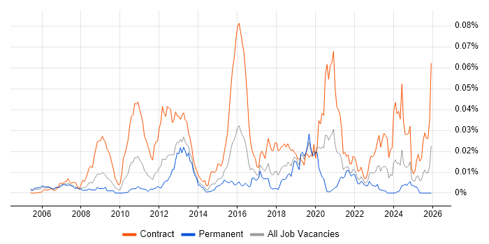 Pega Developer Contract Job Trends, Contractor Rates & Skill Sets | IT ...