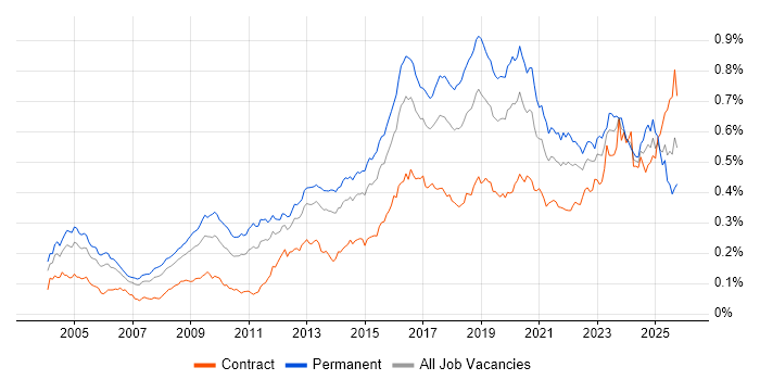Penetration Testing Contracts Co Occurring Skills And Contractor Rates
