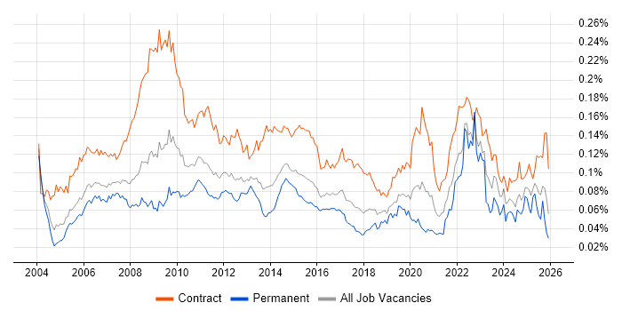 Performance Analyst Contract Job Trends, Contractor Rates & Skill Sets ...