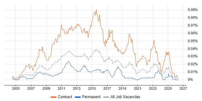 PMO Planner Contract Job Trends, Contractor Rates & Skill Sets | IT ...