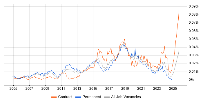 Postgresql Developer Contracts Contractor Rates And Skill Set It Jobs