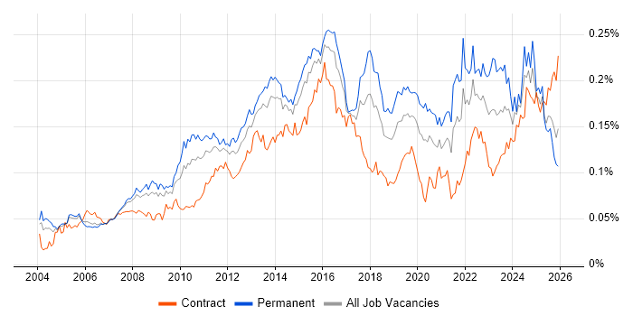 Proactive Management Contracts, Co-occurring Skills & Contractor Rates ...