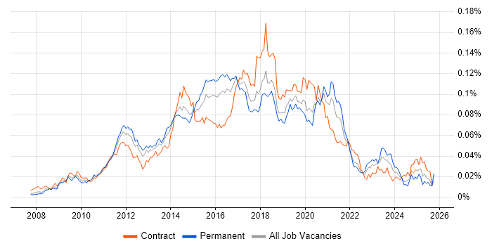 Pythondjango Developer Contracts Contractor Rates And Skill Set It Jobs Watch