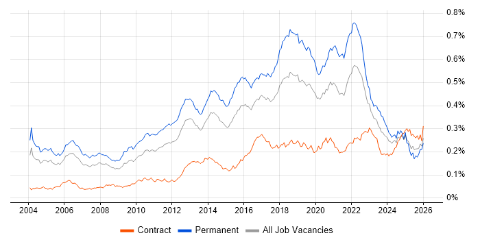 QA Engineer Contract Job Trends, Contractor Rates & Skill Sets | IT ...