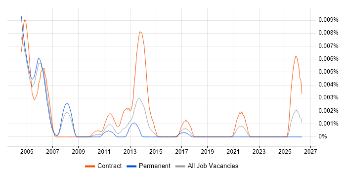 RACF Security Analyst Contract Job Trends, Contractor Rates & Skill ...