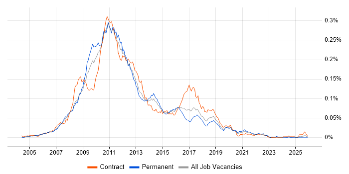 RIA Contract Job Trends, Contractor Rates & Related Skills | IT Jobs Watch