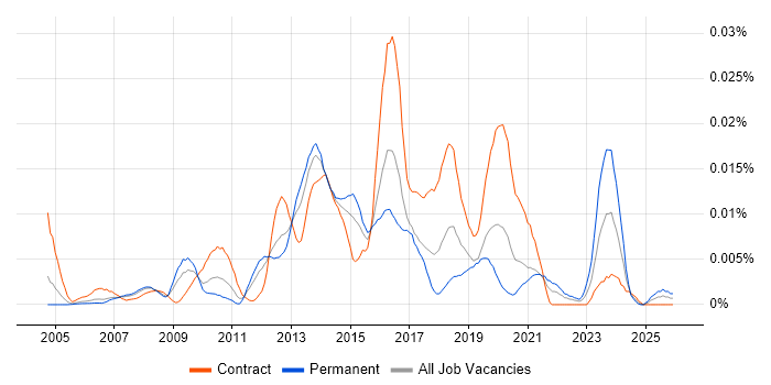 SafeCom Contracts, Co-occurring Skills & Contractor Rates | IT Jobs Watch