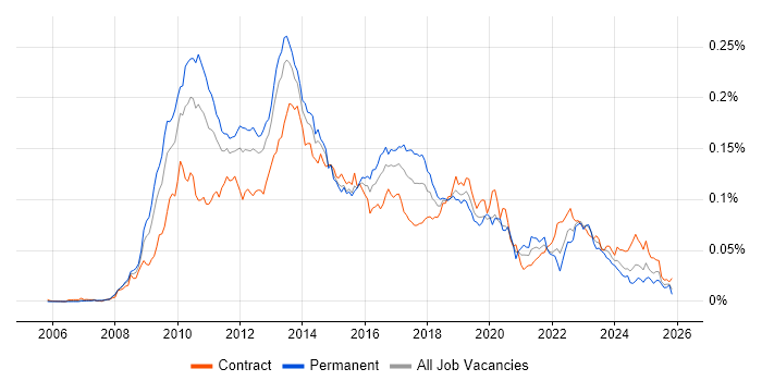 SAP BPC Contract Job Trends, Contractor Rates & Related Skills | IT ...