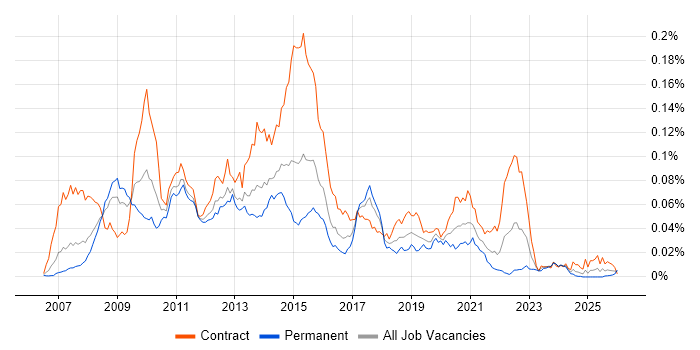 SAS Data Integration Studio Contracts, Co-occurring Skills & Contractor ...