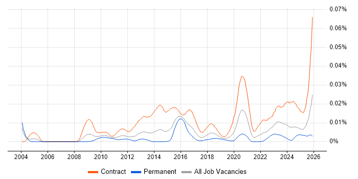 SC Cleared Technical Consultant Contracts, Contractor Rates & Skill Set ...
