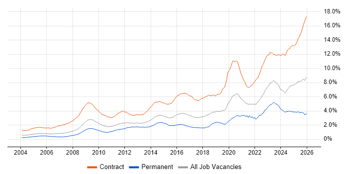 SC Cleared Contract Job Trends, Contractor Rates & Co-Occurring Skills ...
