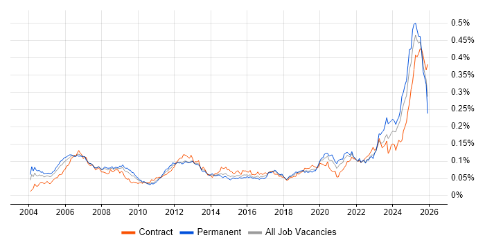 SCADA Contract Job Trends, Contractor Rates & Related Skills | IT Jobs ...