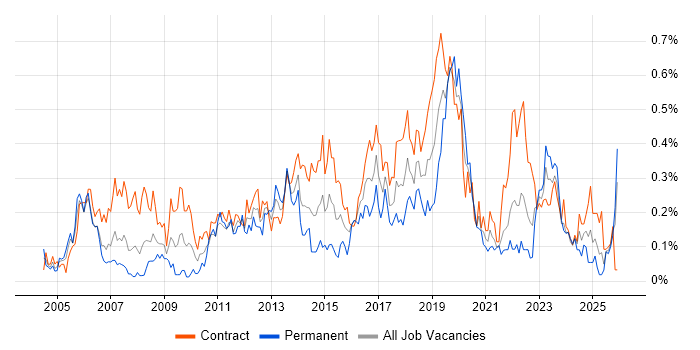 2nd Line Engineer Contracts in Scotland, Contractor Rates & Skill Set ...