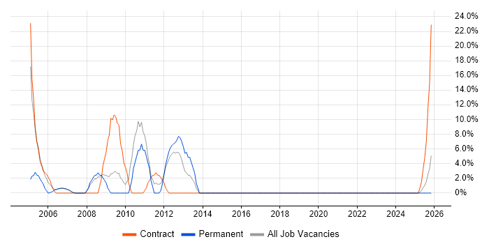 PL/SQL Contract Job Trends, Contractor Rates & Related Skills in ...
