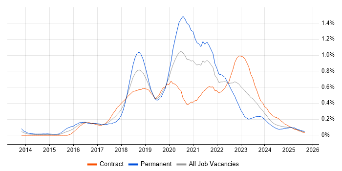 Api Testing Contracts In Scotland Co Occurring Skills And Contractor