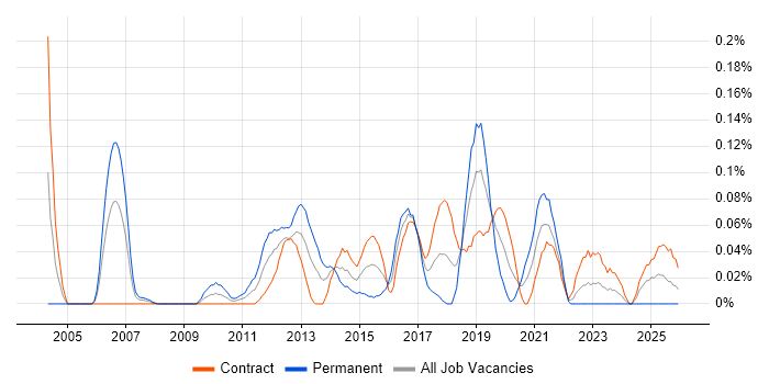 Automation Test Lead Contract Job Trends, Contractor Rates & Skill Sets ...