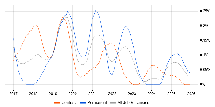 Blue Prism Contracts in Scotland, Trends & Contractor Rates | IT Jobs Watch