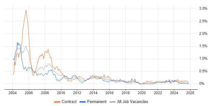 COBOL Contracts in Scotland, Co-occurring Skills & Contractor Rates ...