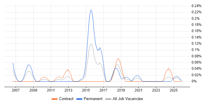 Creative Strategy Contract Job Trends, Contractor Rates & Related ...
