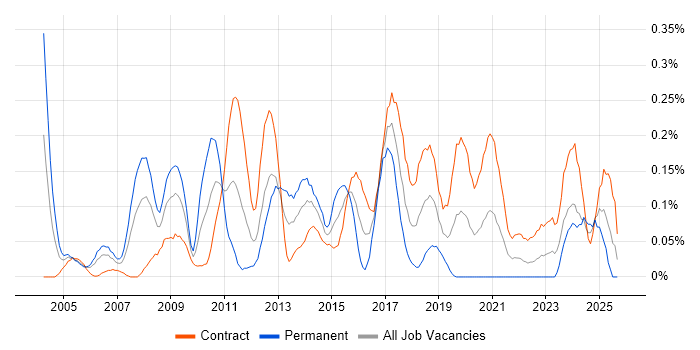 Database Security Contracts In Scotland Co Occurring Skills