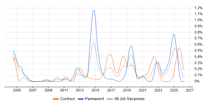 Cryptography Contract Job Trends, Contractor Rates & Related Skills in ...