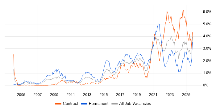Postgresql Contracts In Edinburgh Co Occurring Skills And Contractor