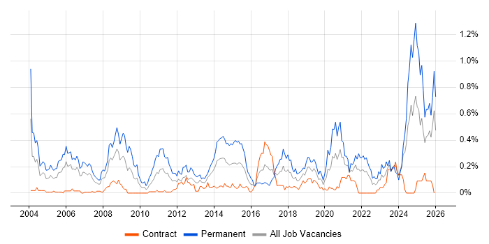 Embedded Systems Contract Job Trends, Contractor Rates & Related Skills ...