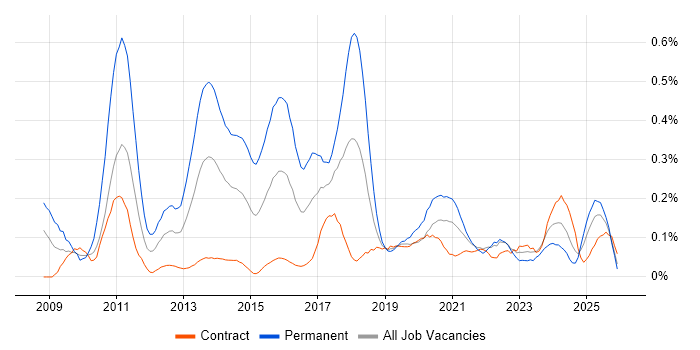 Facebook Contracts in Scotland, Trends & Contractor Rates | IT Jobs Watch