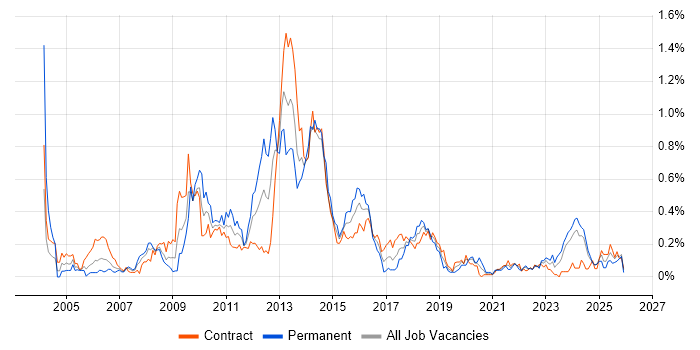 Foreign Exchange (FX) Contracts in Scotland, Co-occurring Skills ...