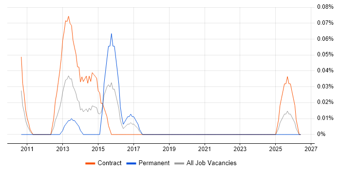 HP UCMDB Contract Job Trends, Contractor Rates & Related Skills in ...