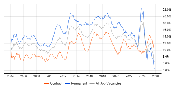 Java Contract Job Trends, Contractor Rates & Related Skills in Scotland ...