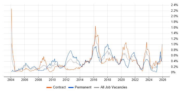 Load Balancing Contracts in Scotland, Co-occurring Skills & Contractor ...
