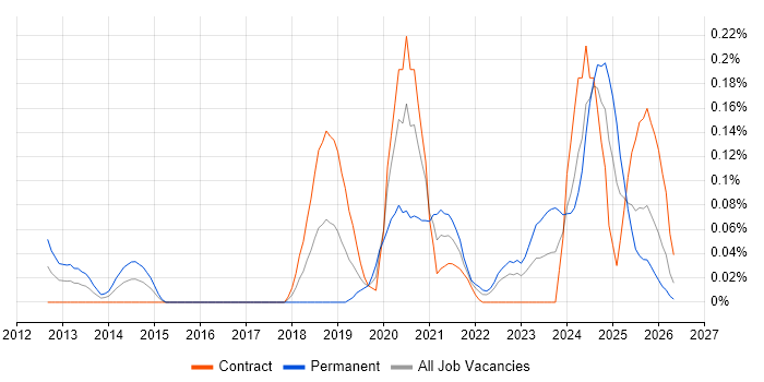 NIST 800 Contract Job Trends, Contractor Rates & Related Skills in ...