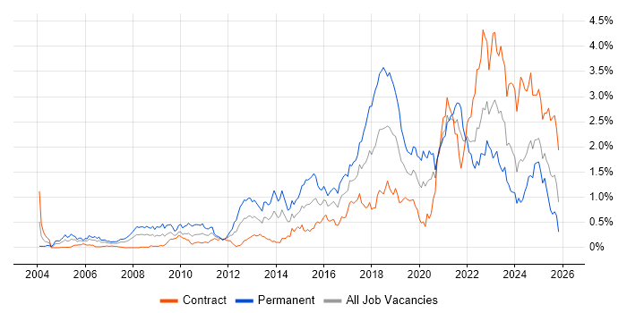 Postgresql Contracts In Scotland Co Occurring Skills And Contractor