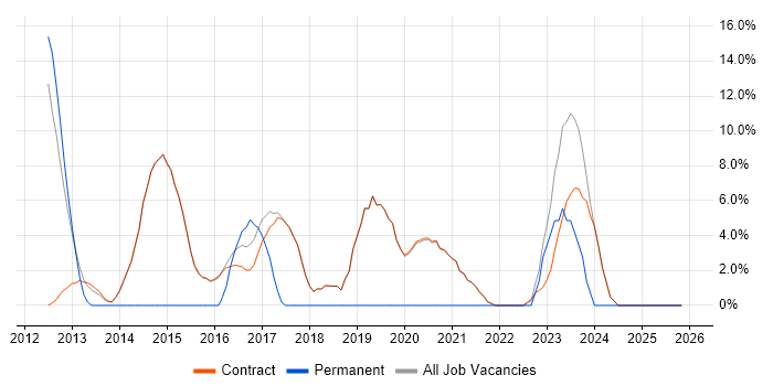 Wintel Engineer Contract Job Trends, Contractor Rates & Skill Sets in ...
