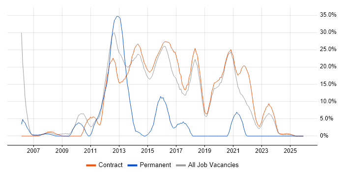 HP Contracts in Renfrewshire, Trends & Contractor Rates | IT Jobs Watch