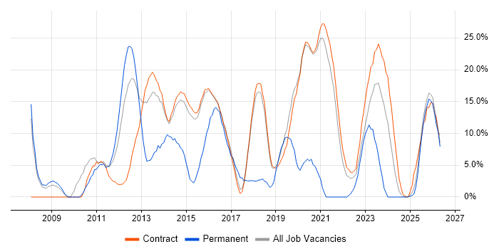 VMware Contract Job Trends, Contractor Rates & Related Skills in ...