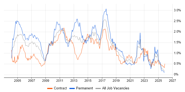 SAS Contract Job Trends, Contractor Rates & Related Skills in Scotland ...