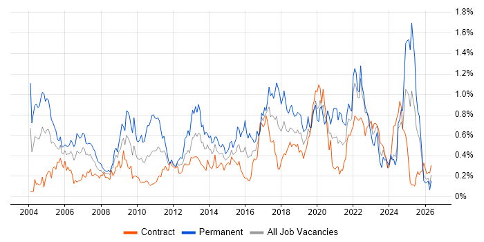 Statistics Contracts in Scotland, Co-occurring Skills & Contractor ...