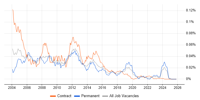 SDL Web 8 Contracts, Co-occurring Skills & Contractor Rates | IT Jobs Watch