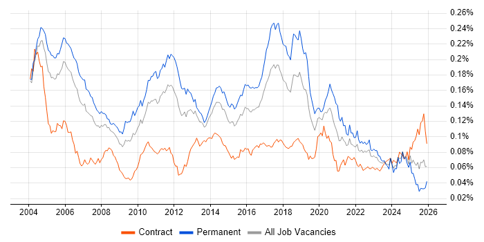 Senior Tester Contract Job Trends, Contractor Rates & Skill Sets | IT ...