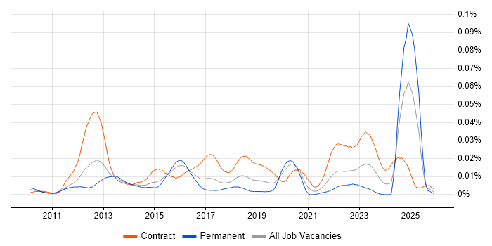 SevOne Contracts, Trends & Contractor Rates | IT Jobs Watch
