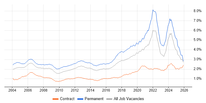 Software Engineer Contract Job Trends, Contractor Rates & Skill Sets ...